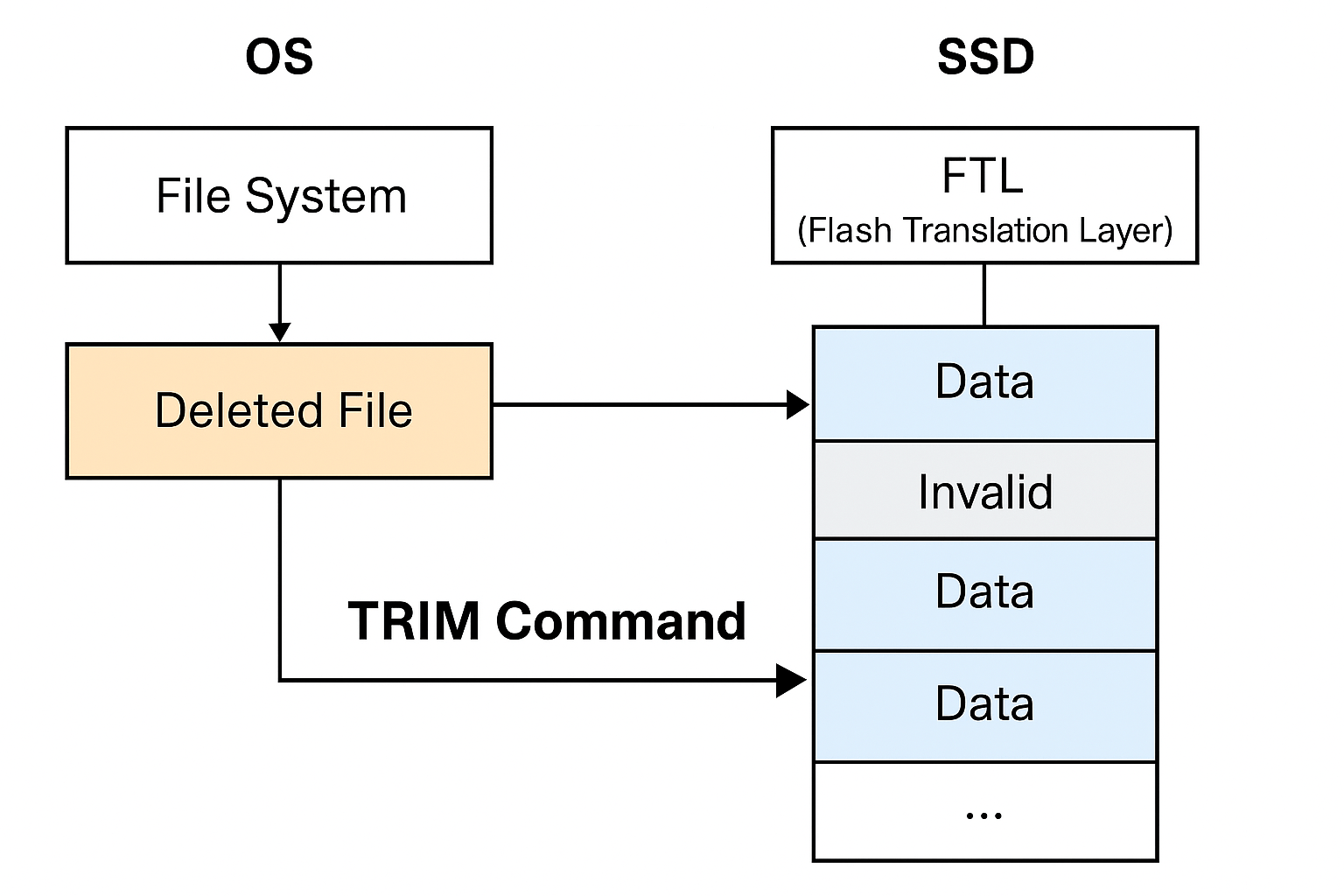 【技術解説】SSDのTRIM機能により削除データが復旧できない理由 - データ復旧・RAID復元なら自社ラボ完備のデータサルベージ｜重度障害も全国対応